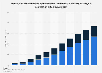 Indonesia: online food delivery revenue by segment 2028| Statista