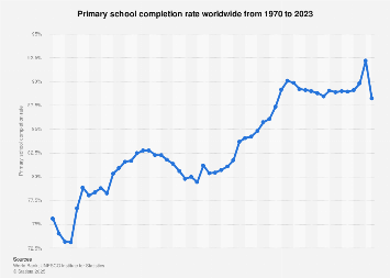 Primary school completion rate worldwide| Statista