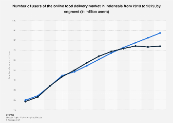 Indonesia: online food delivery users by segment 2029| Statista