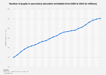 Global: number of pupils in secondary school| Statista