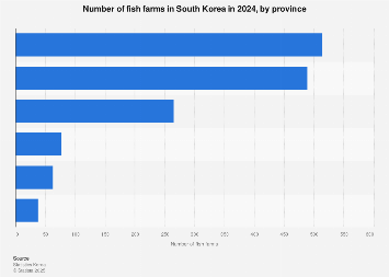 South Korea: fish farms by province 2024| Statista