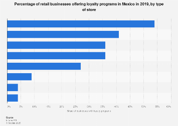 Loyalty programs by retail format in Mexico| Statista