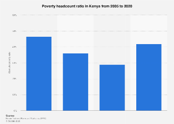 Kenya: poverty headcount ratio 2005-2020| Statista