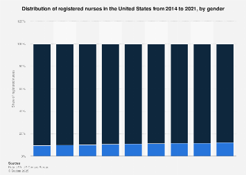 US: gender distribution of registered nurses| Statista