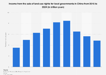China: local government income from land sales 2024| Statista