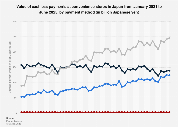 Japan: cashless payment amount at convenience stores by payment method ...