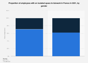 Telework: share of French employees having an isolated place by gender ...