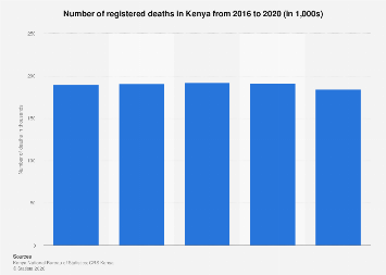 Kenya: number of deaths 2016-2020| Statista