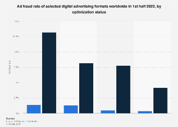 Digital ad fraud rate by format 2022| Statista