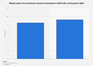 Indonesia: convenience stores market share 2020-2022| Statista
