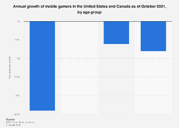Mobile gaming growth in North America by age 2021| Statista