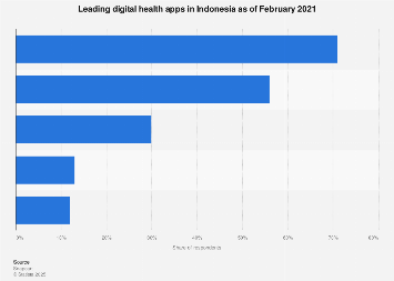 Indonesia: leading digital health apps 2021| Statista