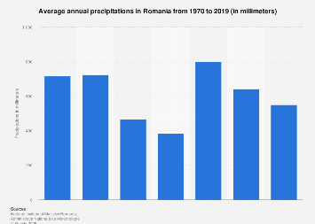 Romania: average annual precipitations 2019| Statista