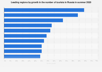 Russia: summer tourists growth by region 2020| Statista