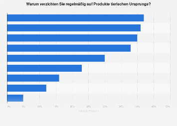 Schweiz - Beweggründe von Flexitariern 2020| Statista