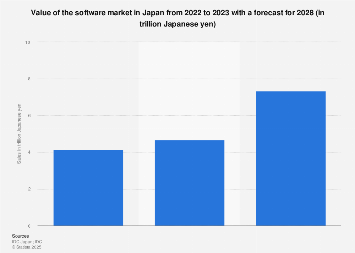 Japan: software market size 2028| Statista