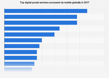 Global share of digital postal services accessed via mobile 2017| Statista