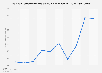 Romania: number of immigrants 2023| Statista