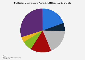 Romania: share of immigrants by country of origin 2021| Statista
