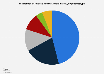 ITC Limited: revenue distribution by product type | Statista