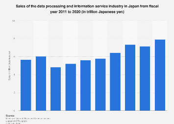 Japan: data processing and information services market size| Statista