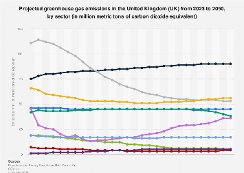 UK: GHG emissions projections by sector 2050| Statista