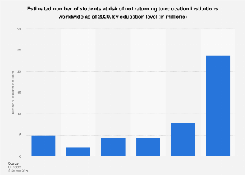 Global: students at risk of not returning to school| Statista