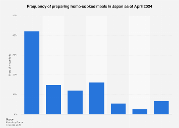 Japan: frequency of cooking food 2024| Statista