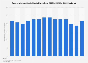 South Korea: afforested area 2022 | Statista