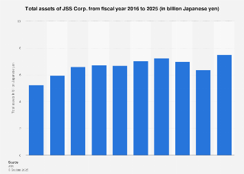 JSS: total assets 2025| Statista
