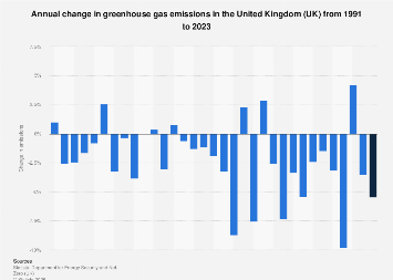 UK: GHG emissions yearly change 1991-2023| Statista