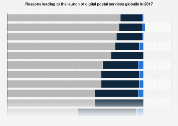 Postal operators' reasons leading to the launch of digital postal ...