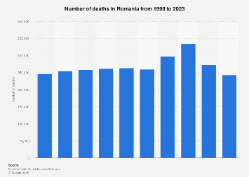 Romania: number of deaths 2023| Statista
