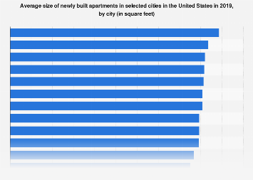 Size of new apartments in U.S. cities| Statista
