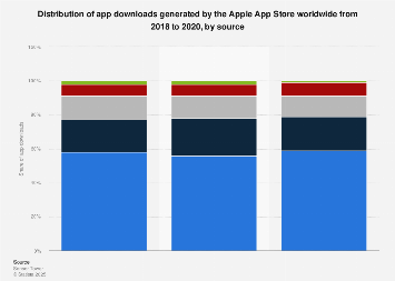 Apple App Store app downloads by source 2020| Statista