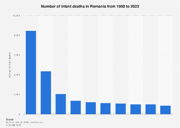 Romania: number of infant deaths 2023| Statista