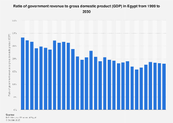 Ratio of government revenue to gross domestic product (GDP) Egypt| Statista