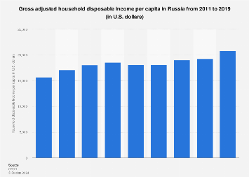 Household disposable income per capita Russia| Statista