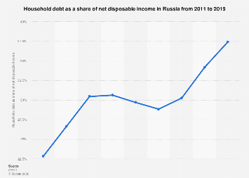 Household debt as share of net income Russia| Statista