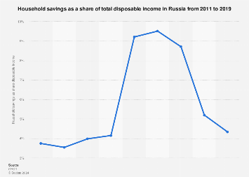 Russia: net household savings rate| Statista