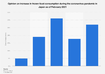 Japan: change in frozen food consumption during COVID-19 2021| Statista