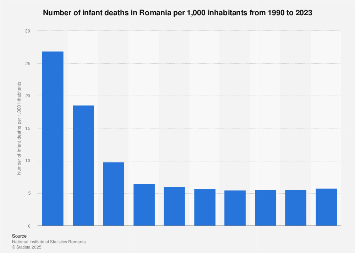 Romania: number of infant deaths per 1,000 inhabitants 2023| Statista