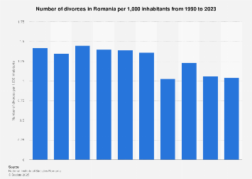 Romania: number of divorces per 1,000 inhabitants 2023| Statista