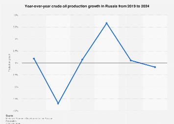 Russia: oil production growth forecast 2024| Statista