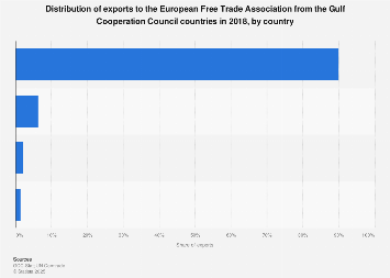 GCC: distribution of exports to EFTA by country 2018| Statista