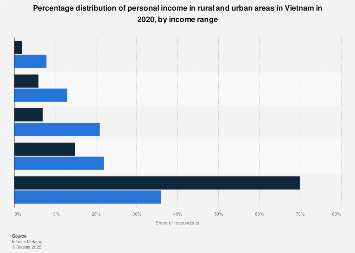 Vietnam: personal income distribution in urban and rural areas by ...