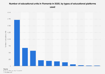 Romania: educational units by types of educational platforms used 2020 ...