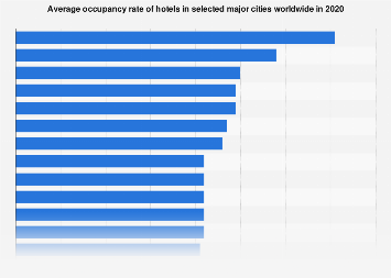 Average occupancy rate of hotels worldwide by city 2020| Statista