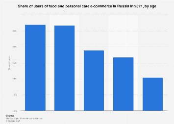Russia: food & personal care b2b users by age | Statista