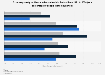 Poland: Extreme poverty incidence in households 2024| Statista